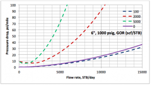 Impact of Gas-Oil Ratio (GOR) on Crude Oil Pressure Drop in Gathering ...