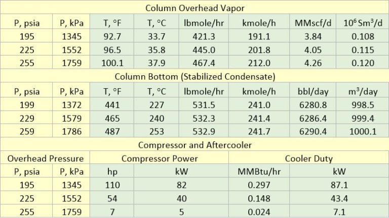 Pressure Effect on the Condensate Stabilizer Column Performance – Part ...